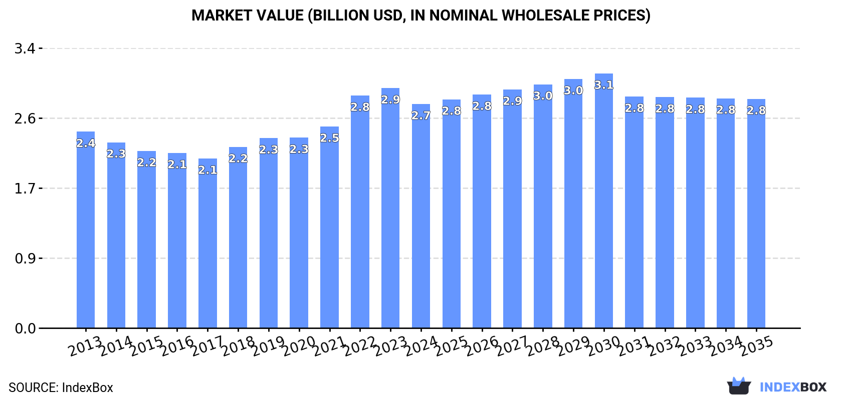 Market Value (billion USD, nominal wholesale prices)