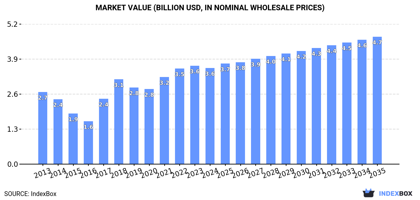 Market Value (billion USD, nominal wholesale prices)