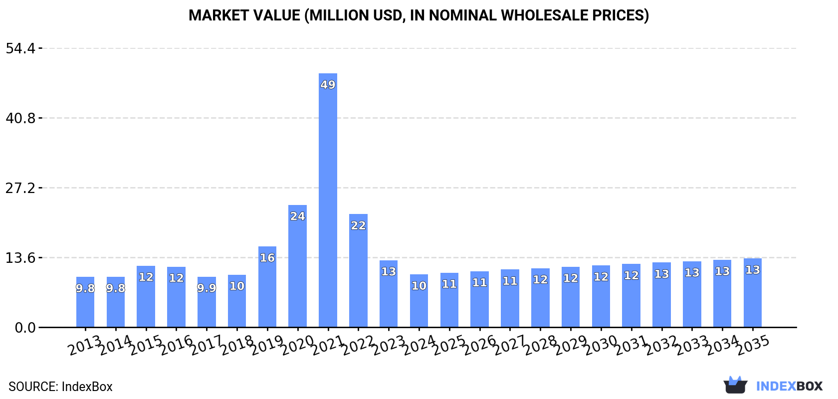 Market Value (million USD, nominal wholesale prices)
