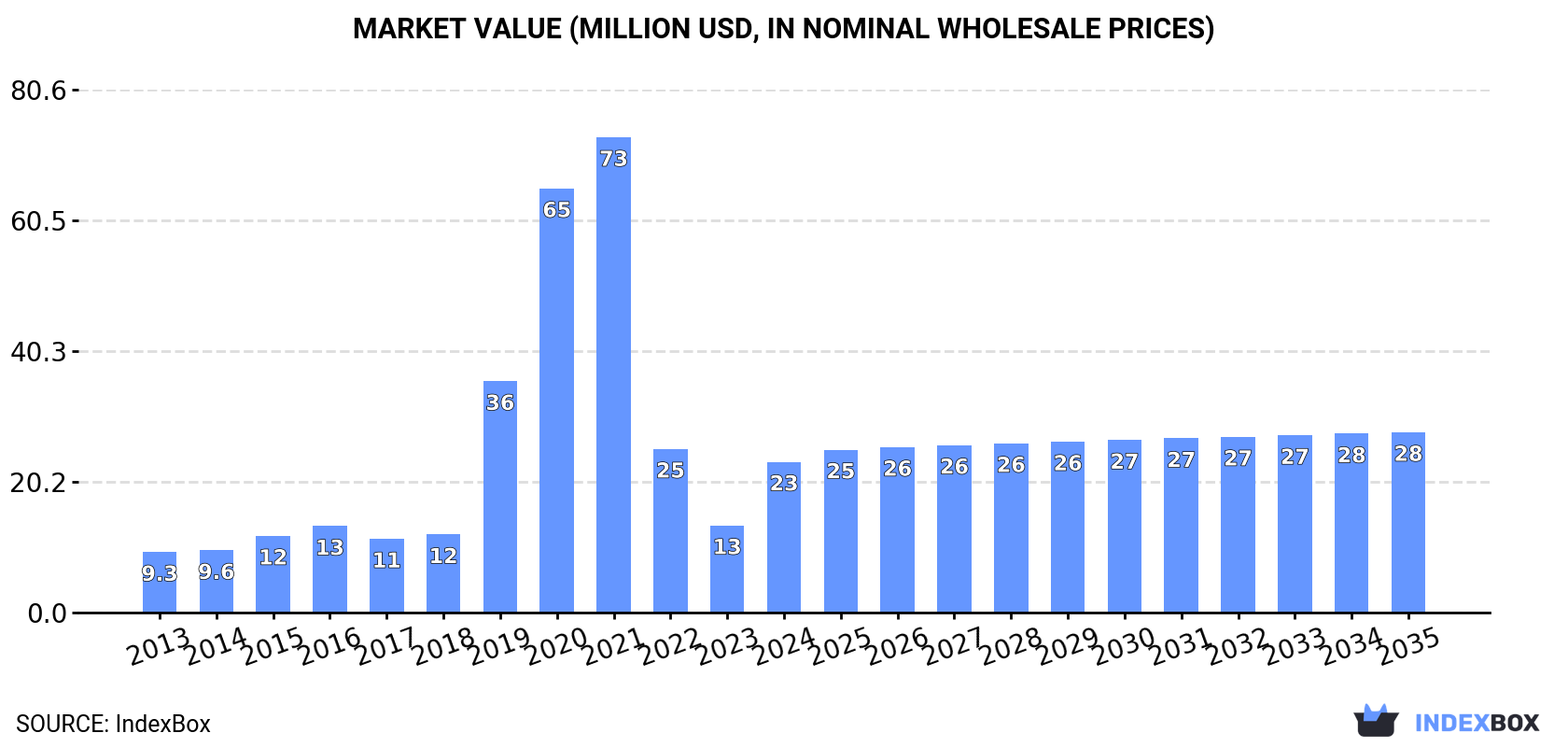 Market Value (million USD, nominal wholesale prices)