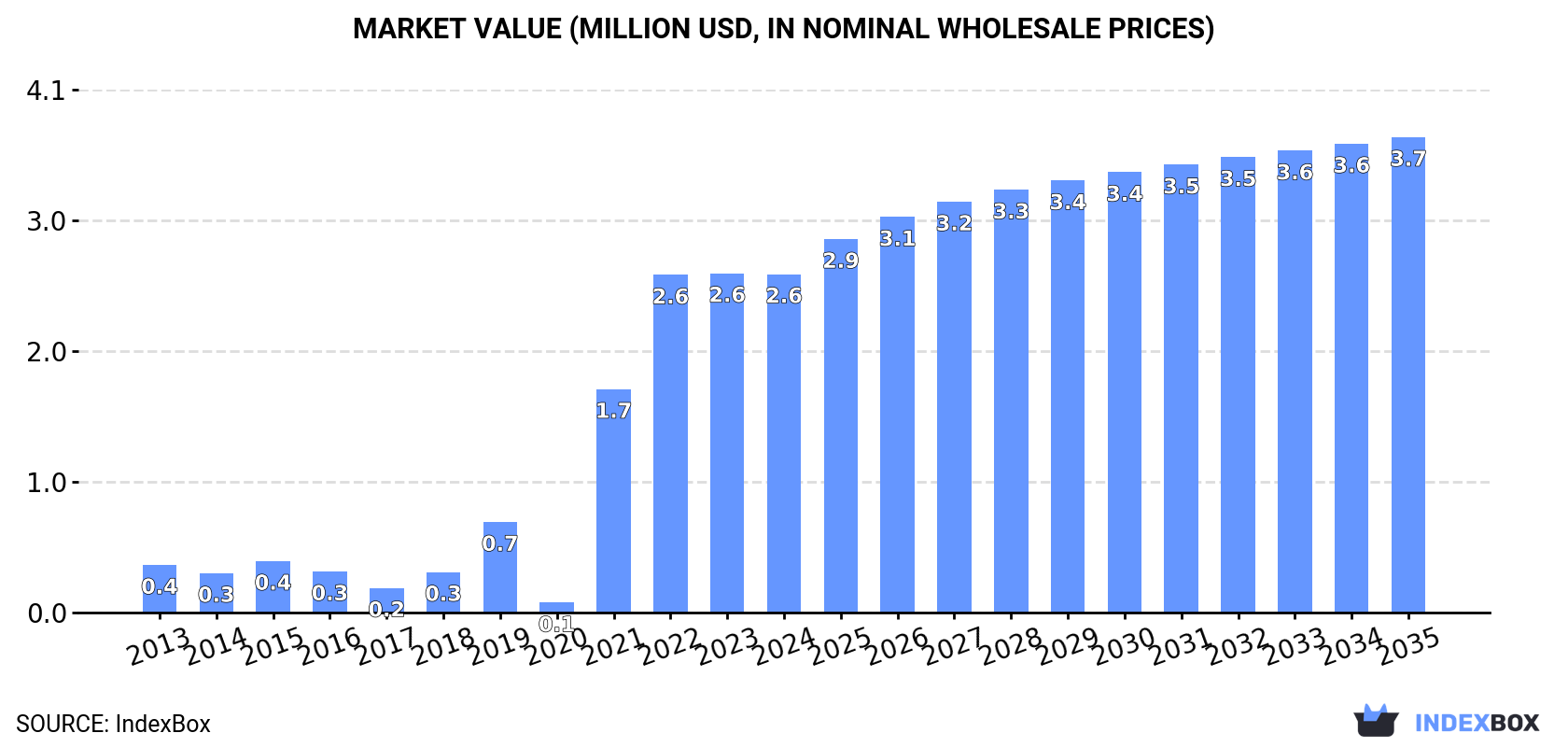 Market Value (million USD, nominal wholesale prices)