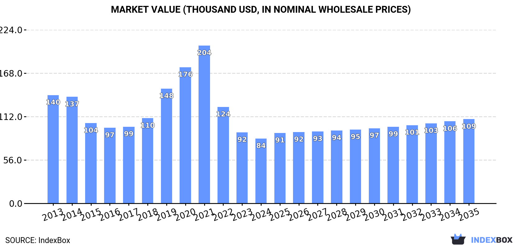 Market Value (thousand USD, nominal wholesale prices)