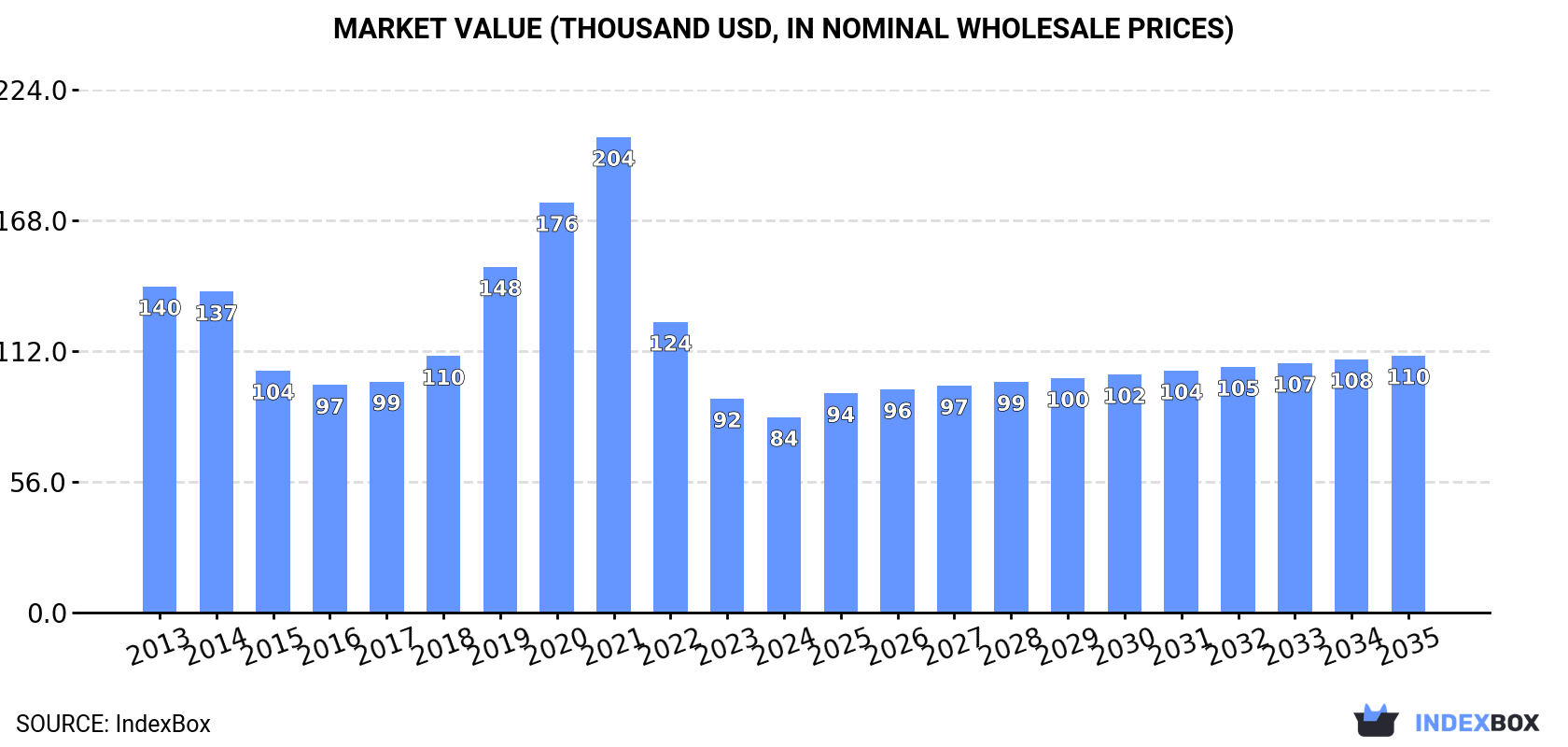 Market Value (thousand USD, nominal wholesale prices)
