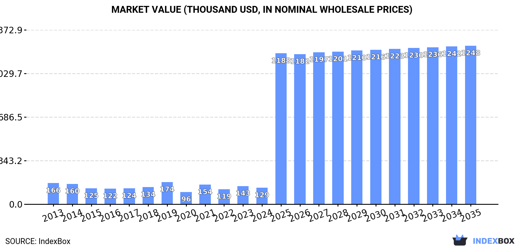 Market Value (thousand USD, nominal wholesale prices)