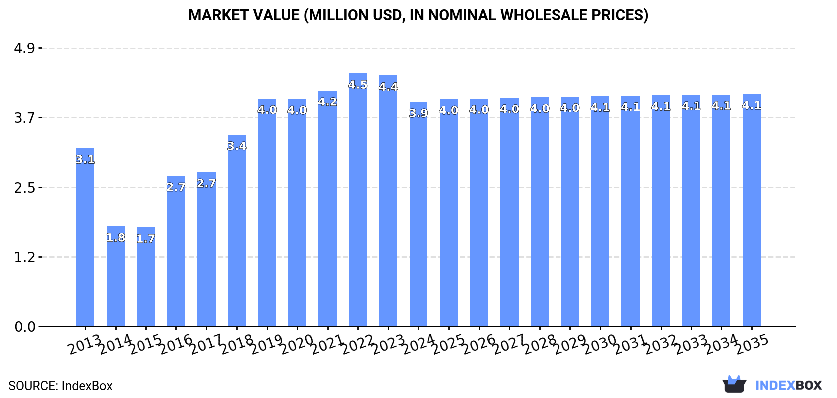 Market Value (million USD, nominal wholesale prices)