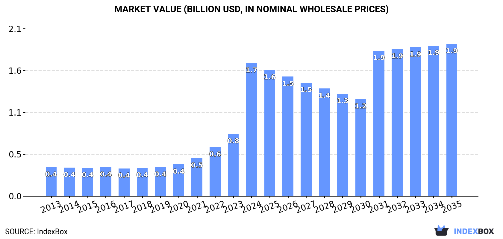 Market Value (billion USD, nominal wholesale prices)
