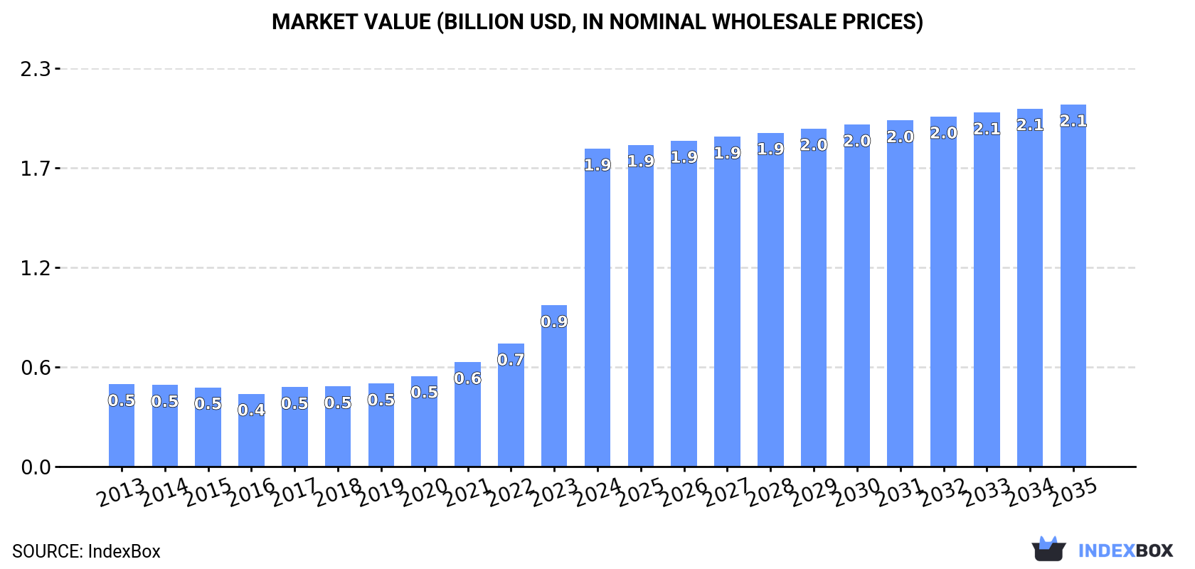 Market Value (billion USD, nominal wholesale prices)