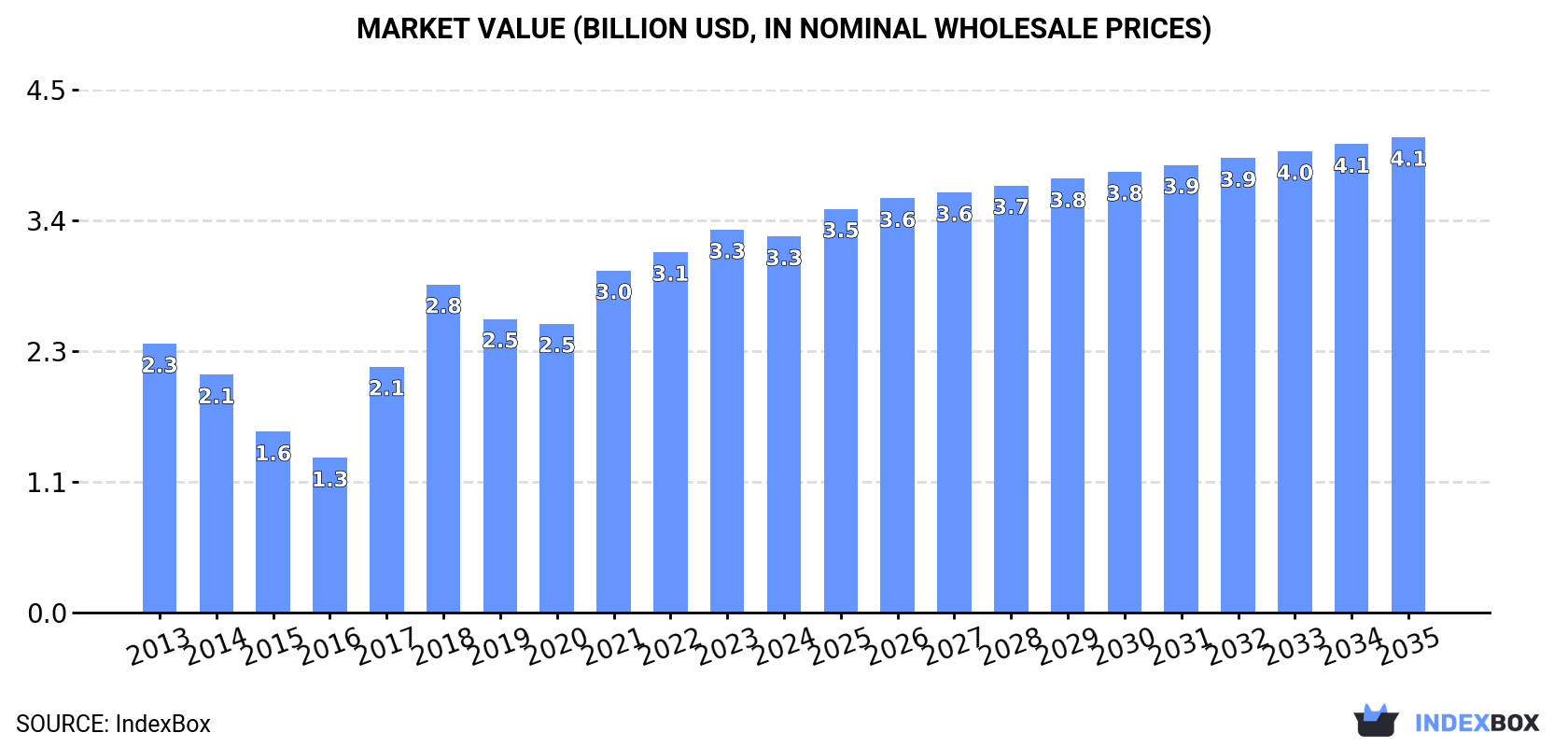Market Value (billion USD, nominal wholesale prices)