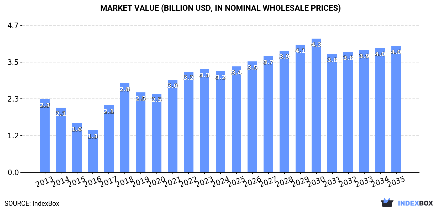 Market Value (billion USD, nominal wholesale prices)