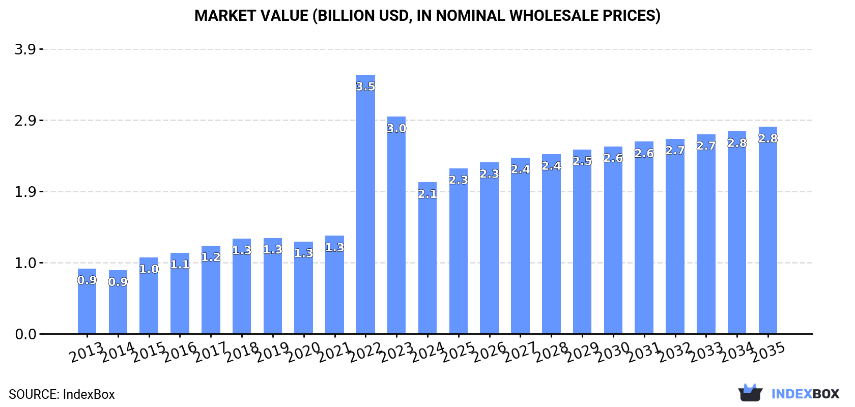 Market Value (billion USD, nominal wholesale prices)