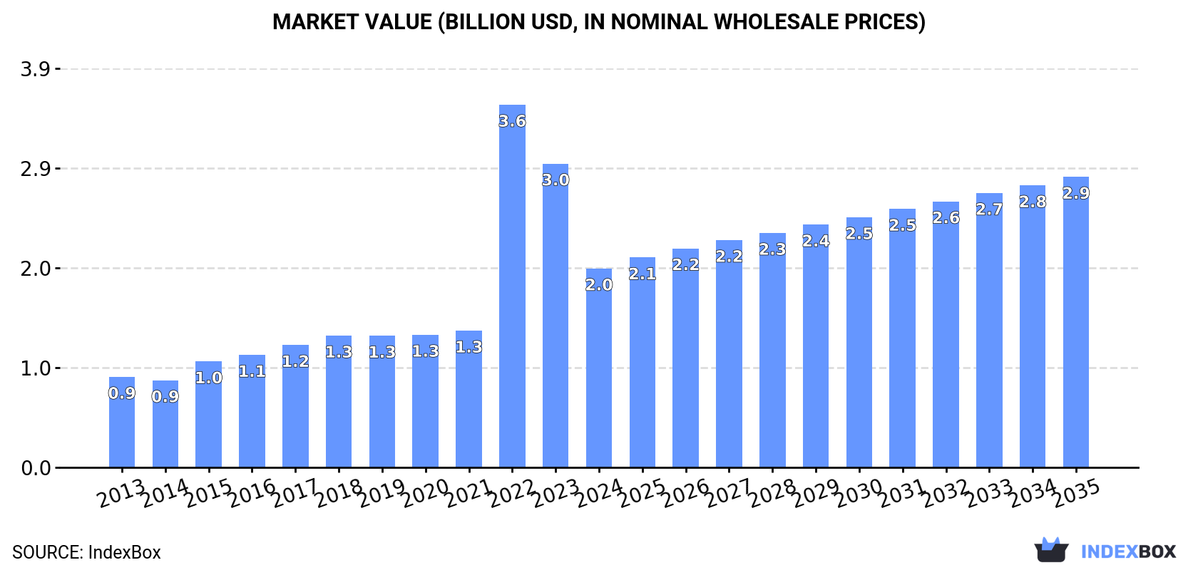 Market Value (billion USD, nominal wholesale prices)