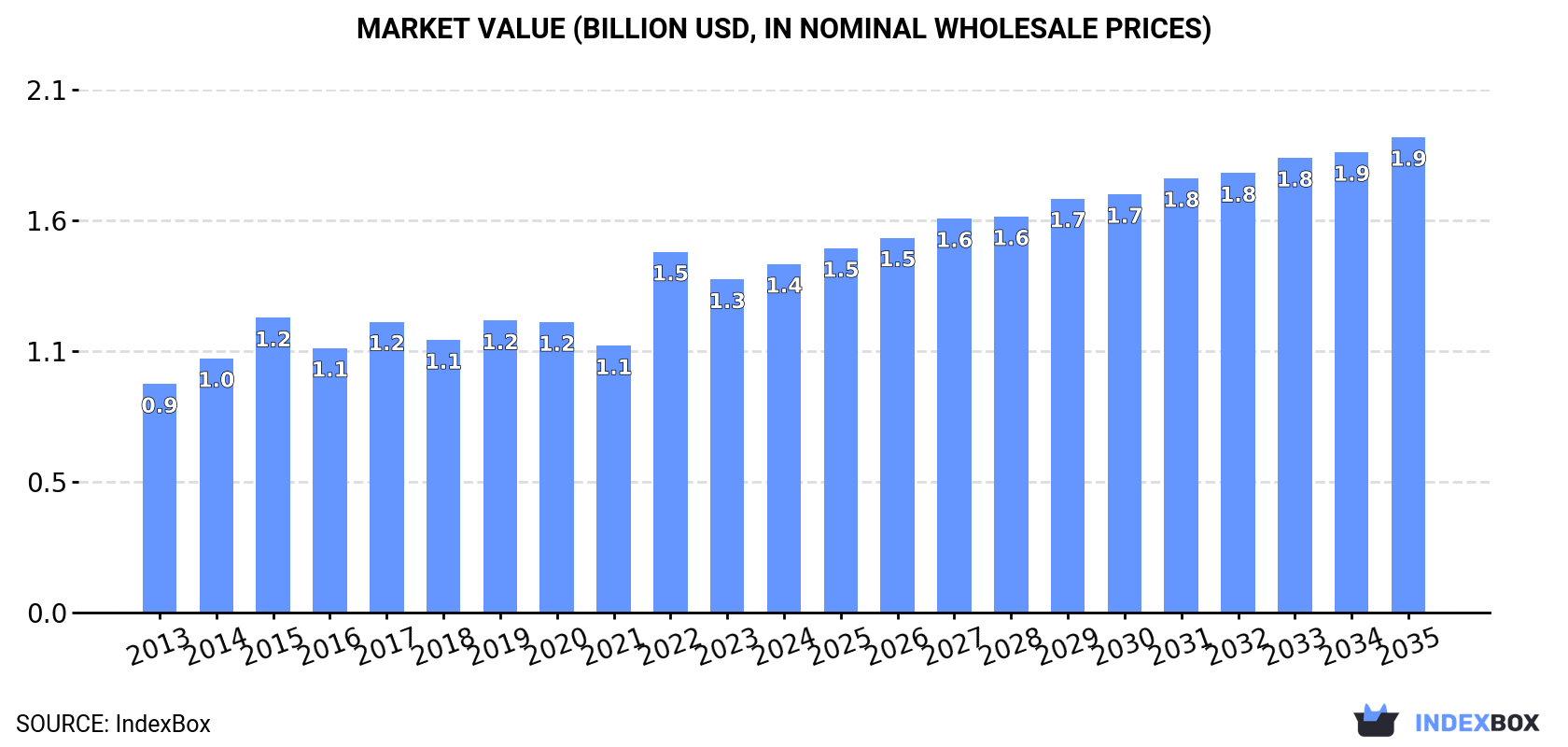 Market Value (billion USD, nominal wholesale prices)