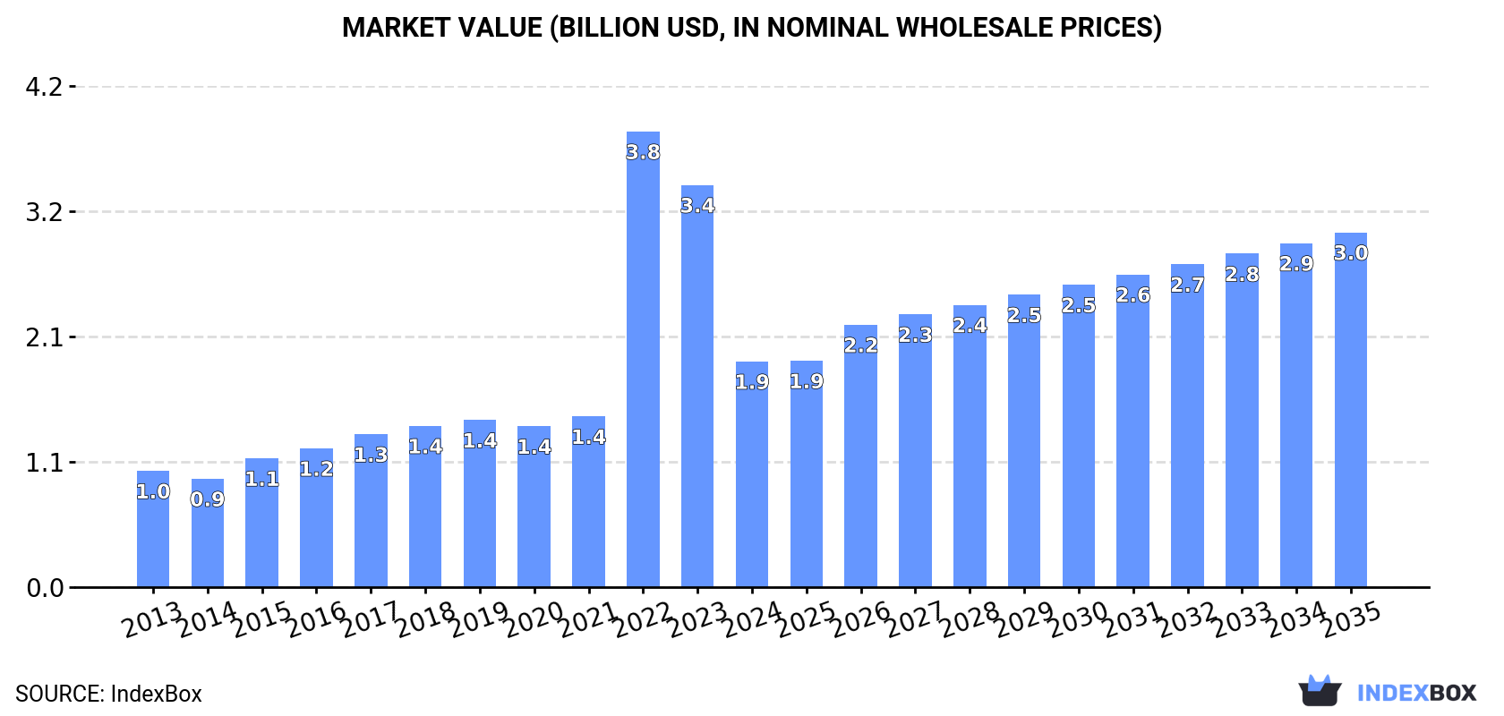 Market Value (billion USD, nominal wholesale prices)