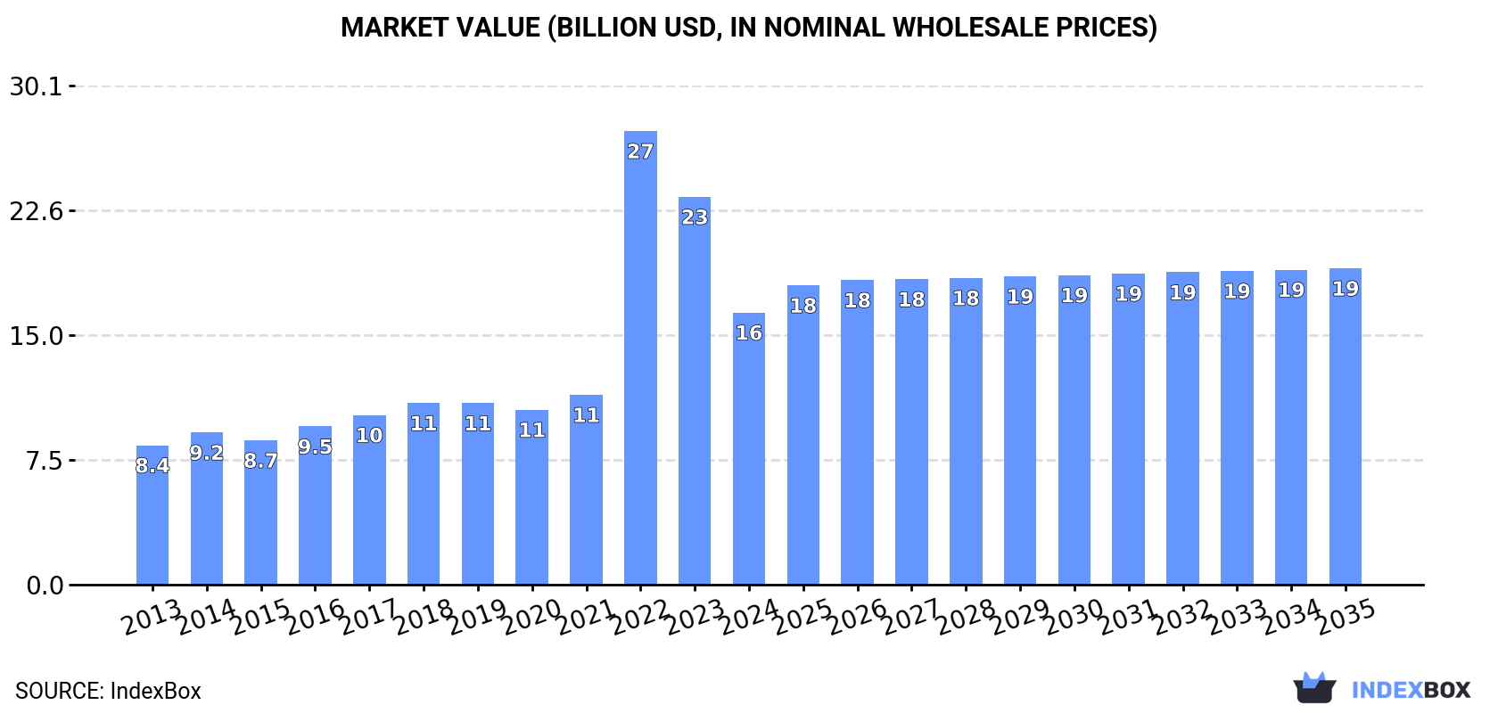 Market Value (billion USD, nominal wholesale prices)