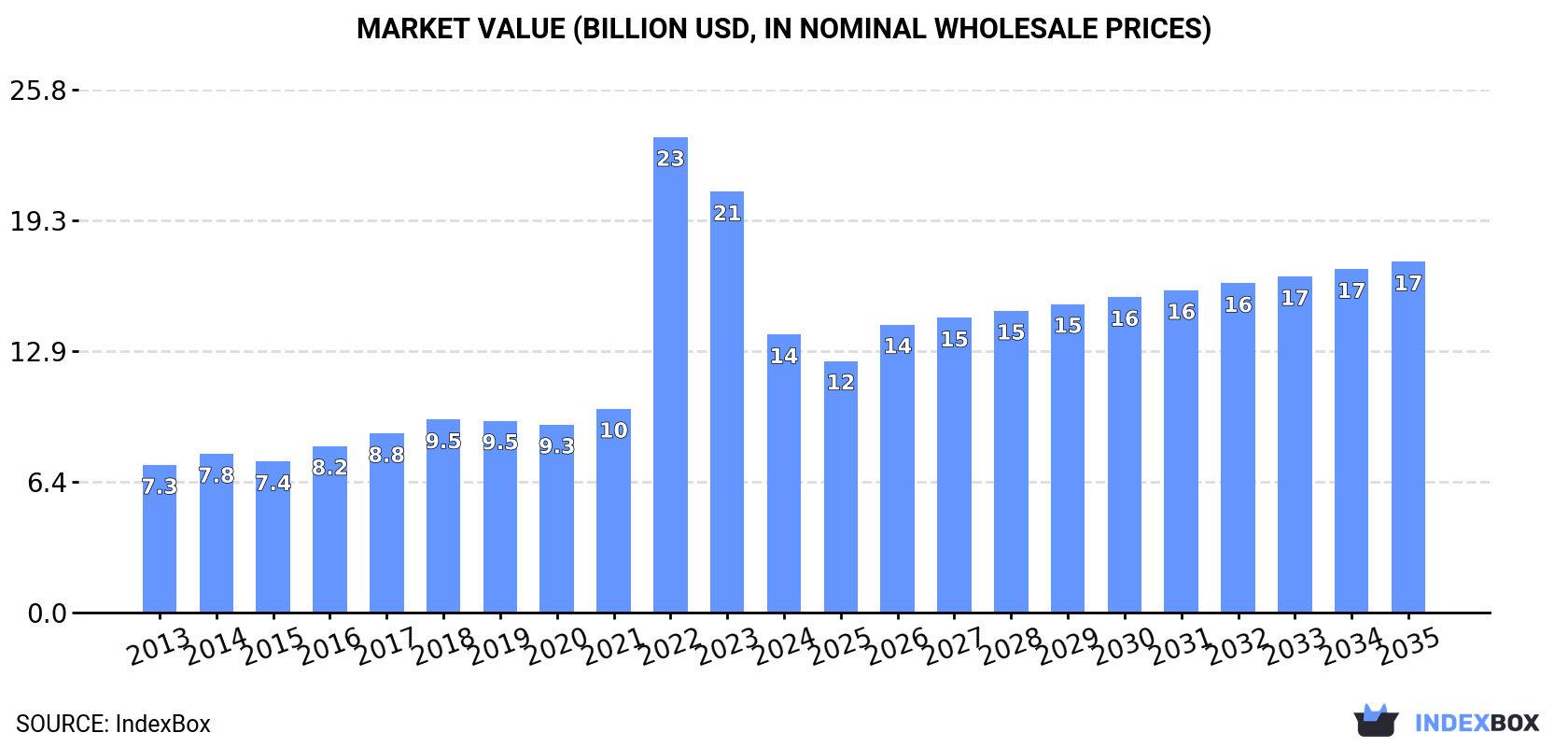 Market Value (billion USD, nominal wholesale prices)