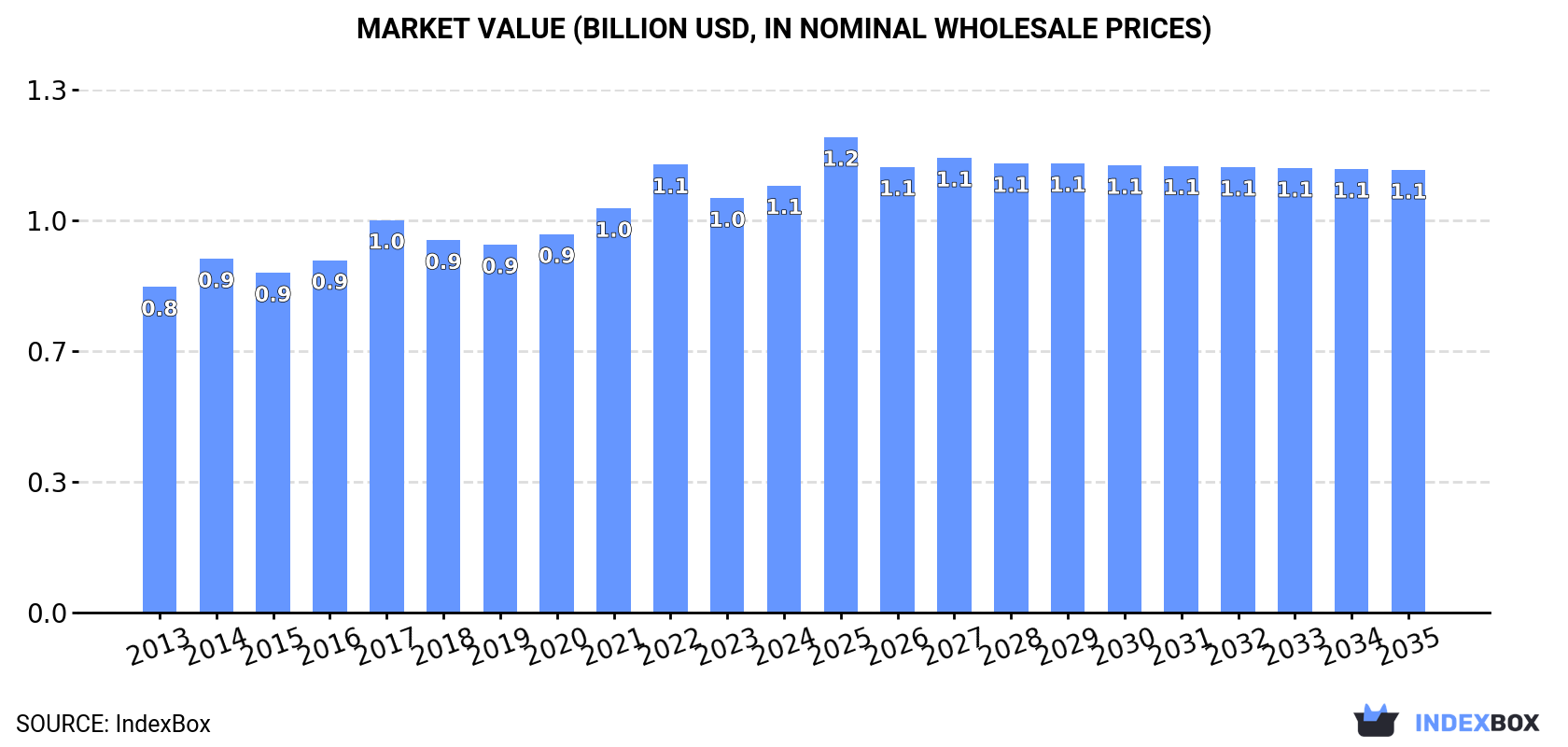 Market Value (billion USD, nominal wholesale prices)