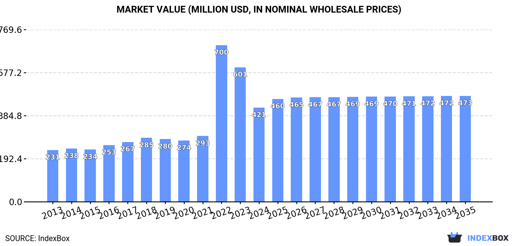 Market Value (million USD, nominal wholesale prices)