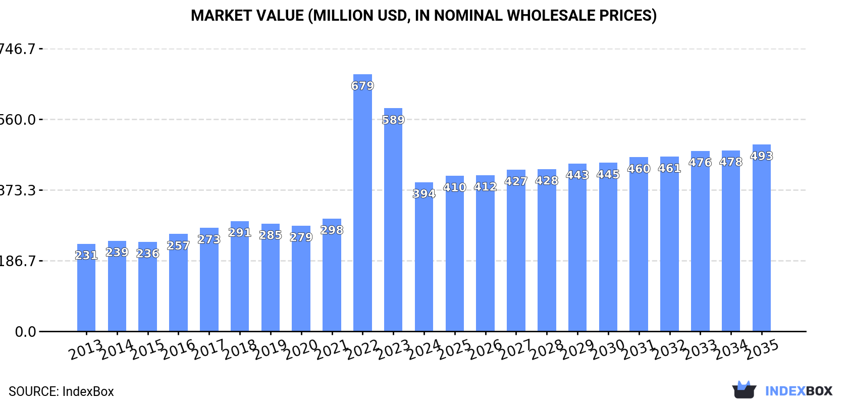 Market Value (million USD, nominal wholesale prices)