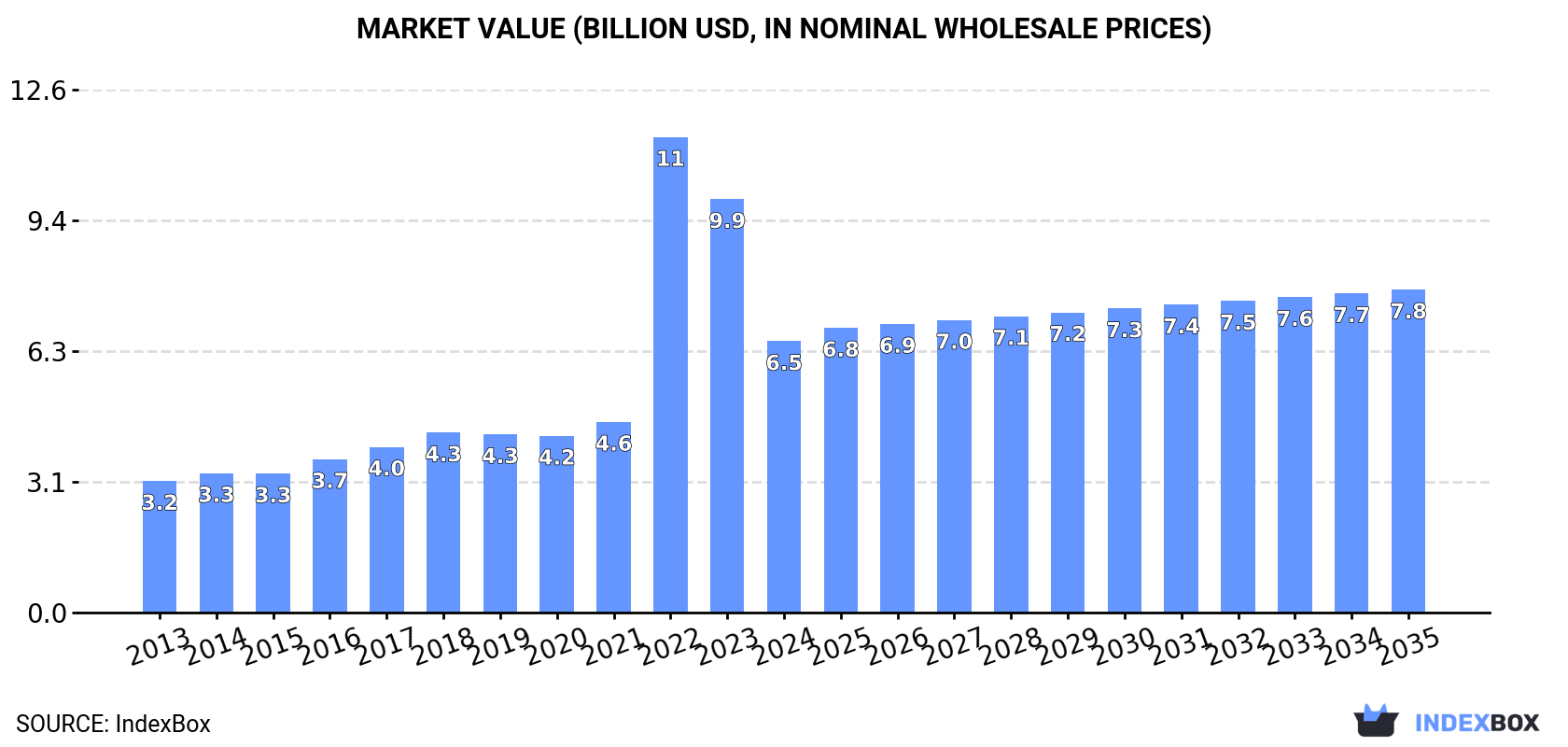 Market Value (billion USD, nominal wholesale prices)