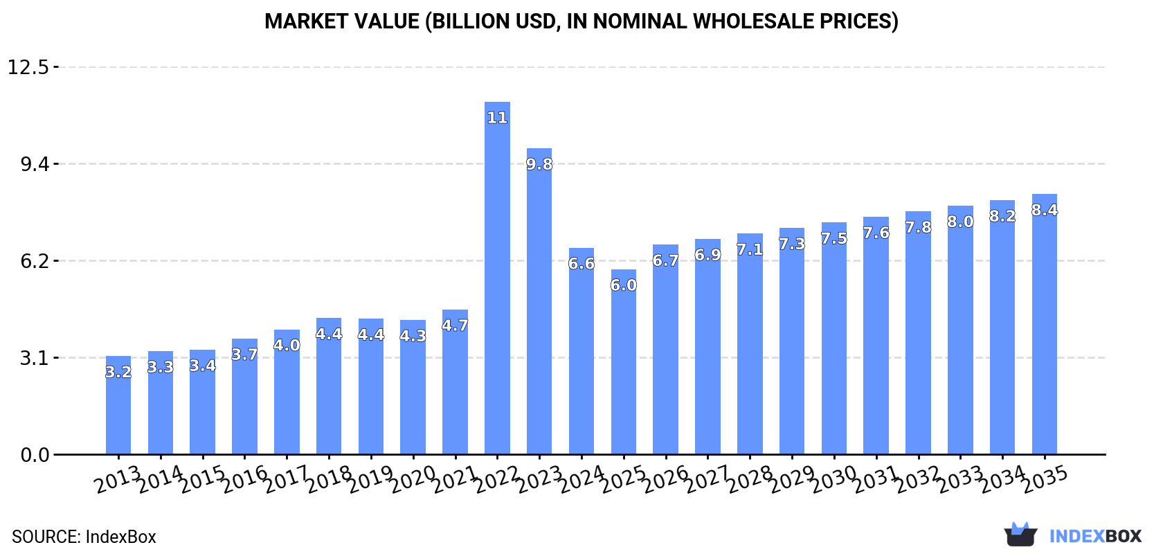 Market Value (billion USD, nominal wholesale prices)