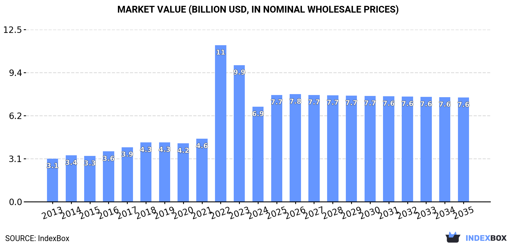 Market Value (billion USD, nominal wholesale prices)