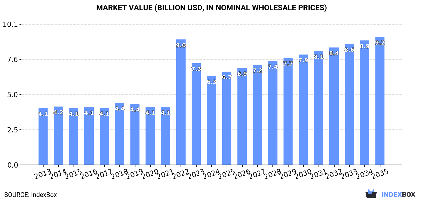 Market Value (billion USD, nominal wholesale prices)