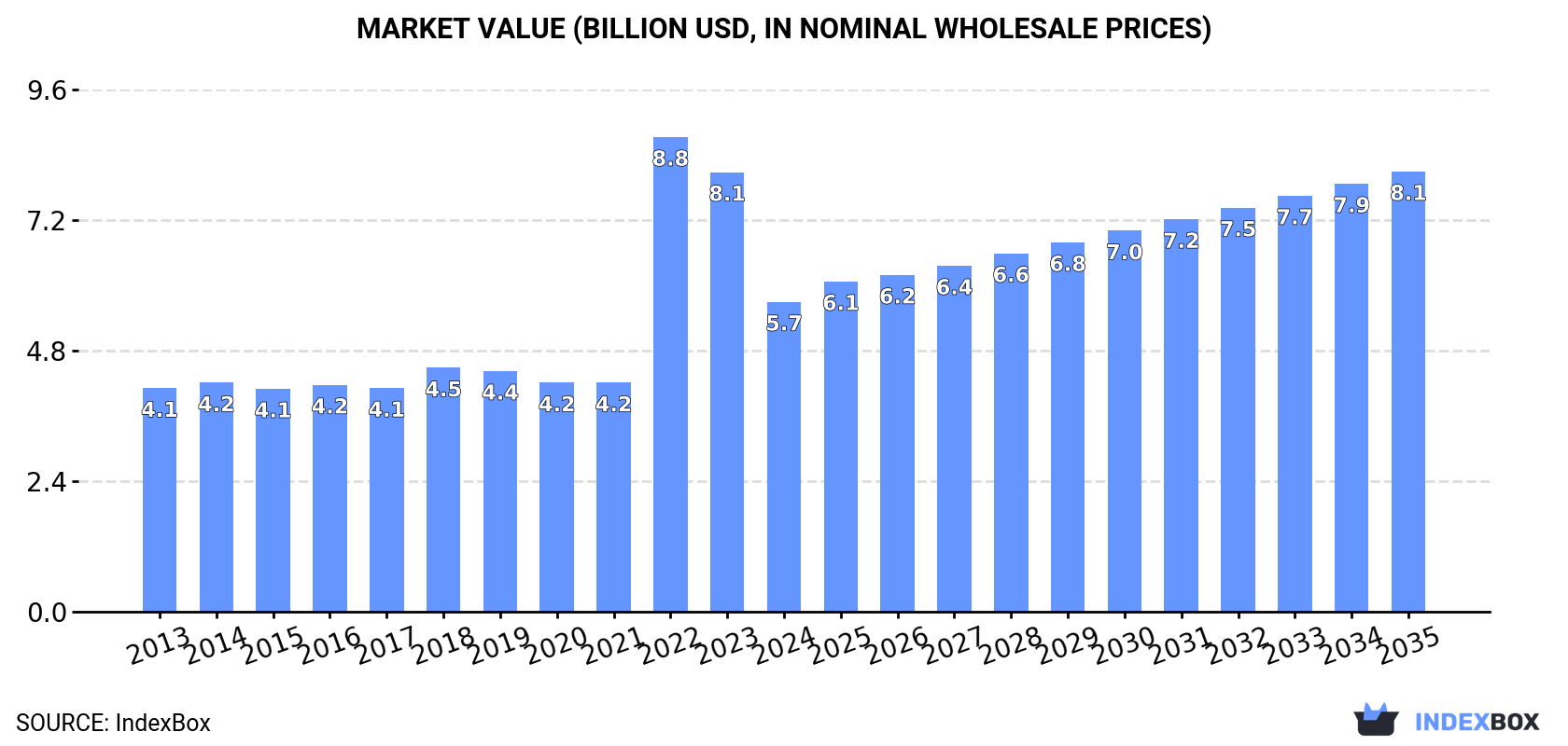Market Value (billion USD, nominal wholesale prices)