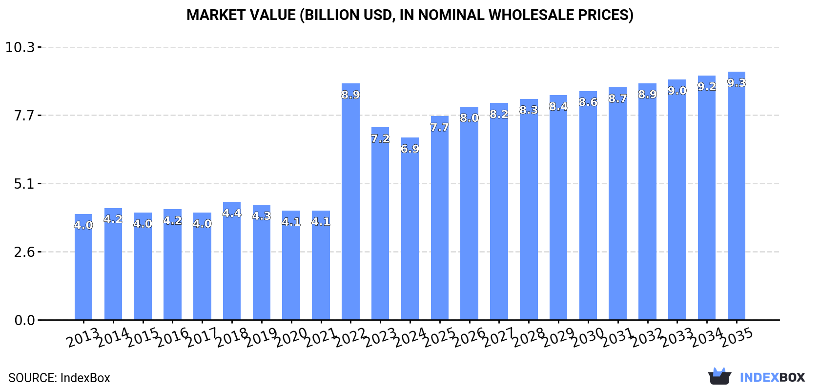 Market Value (billion USD, nominal wholesale prices)