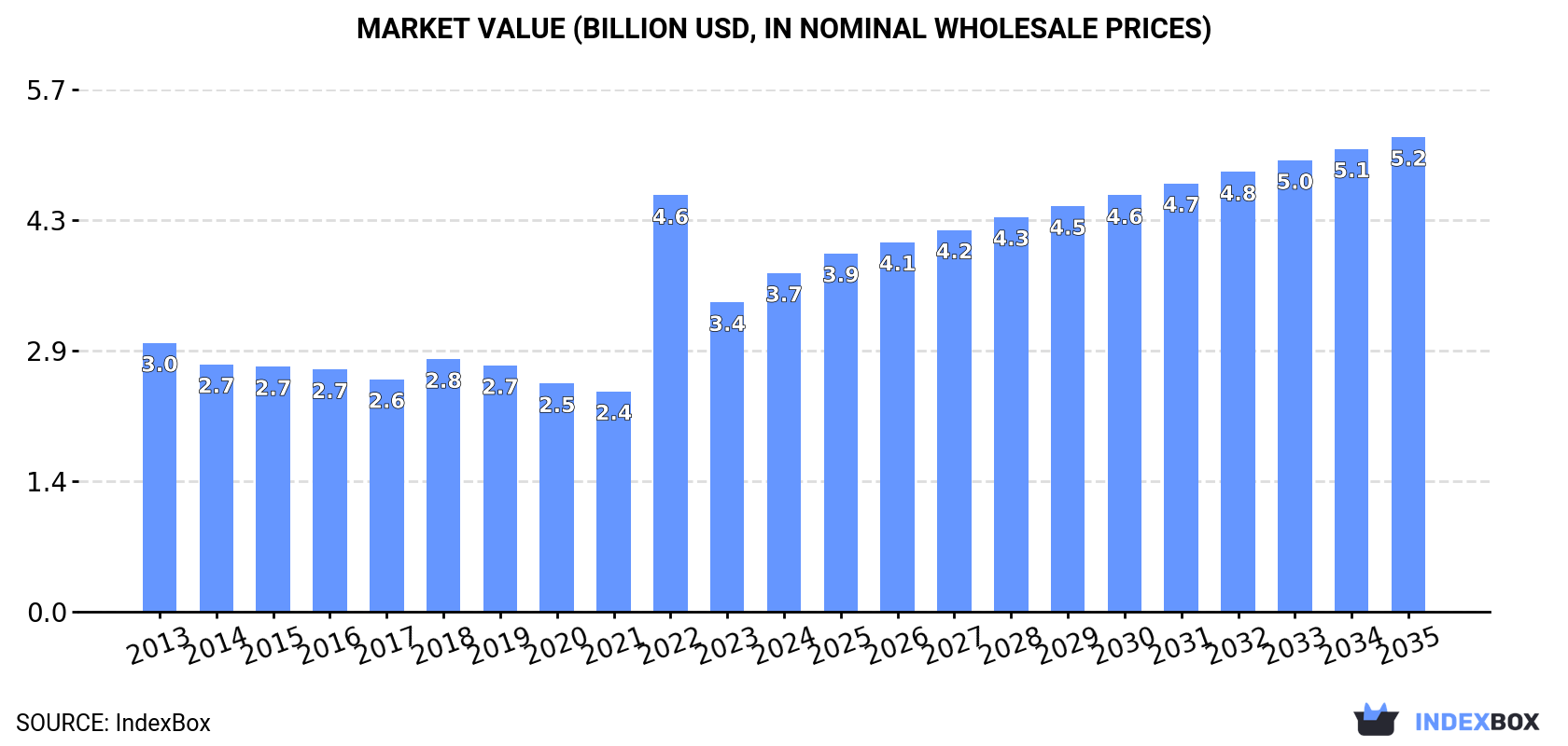 Market Value (billion USD, nominal wholesale prices)