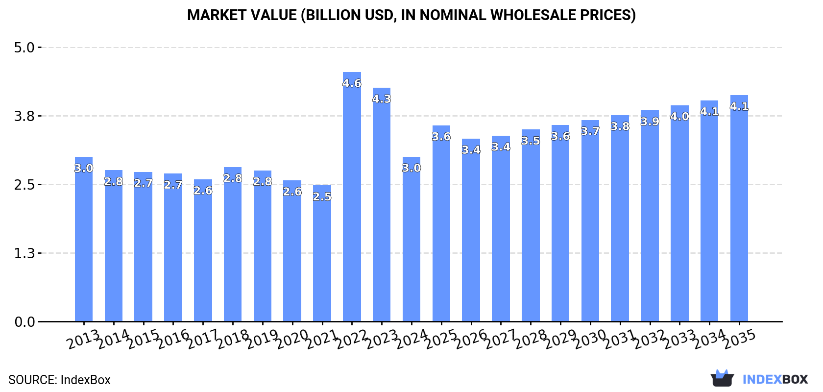 Market Value (billion USD, nominal wholesale prices)