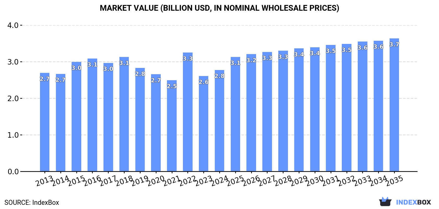 Market Value (billion USD, nominal wholesale prices)