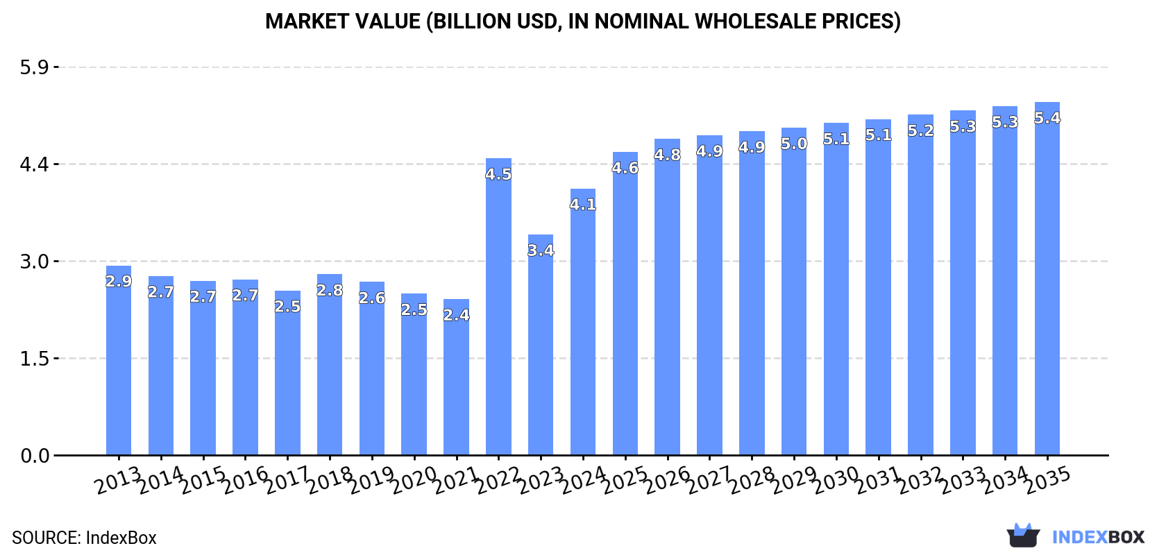 Market Value (billion USD, nominal wholesale prices)