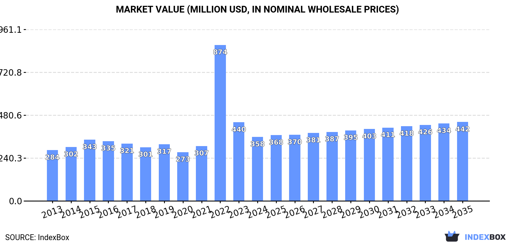 Market Value (million USD, nominal wholesale prices)