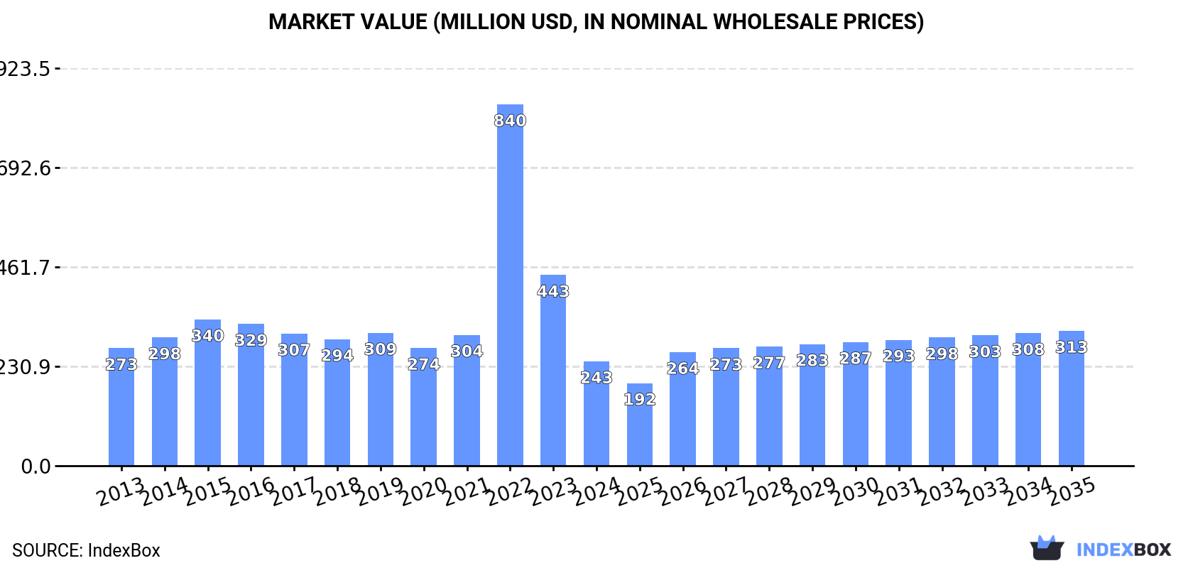 Market Value (million USD, nominal wholesale prices)