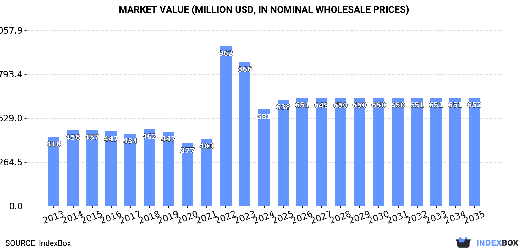 Market Value (million USD, nominal wholesale prices)