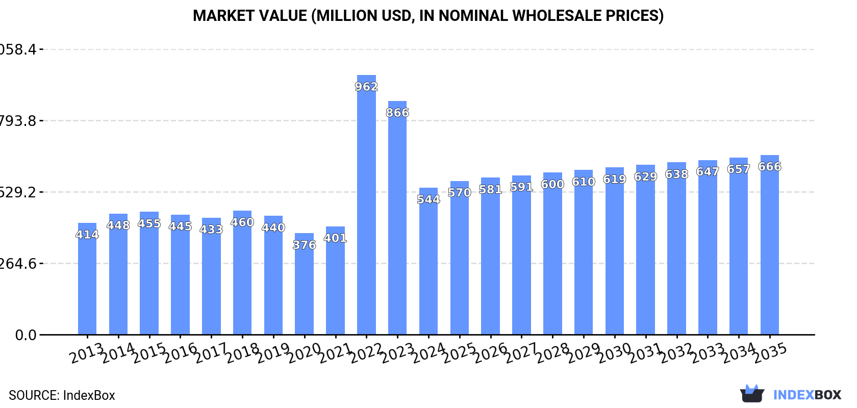 Market Value (million USD, nominal wholesale prices)
