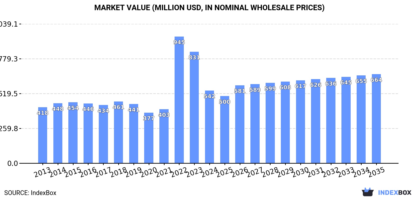 Market Value (million USD, nominal wholesale prices)