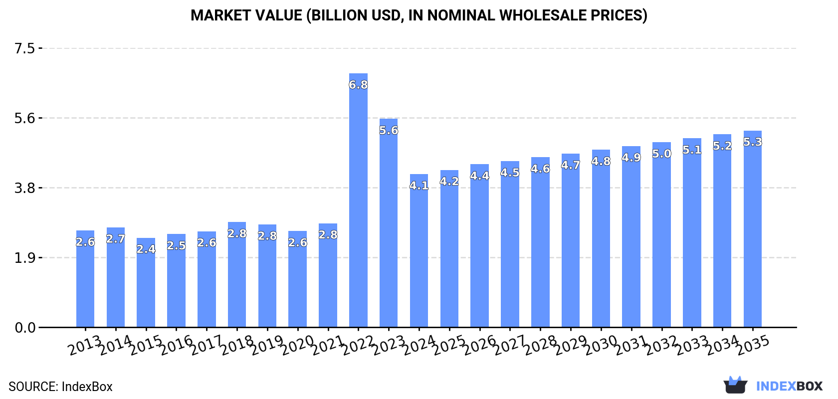 Market Value (billion USD, nominal wholesale prices)