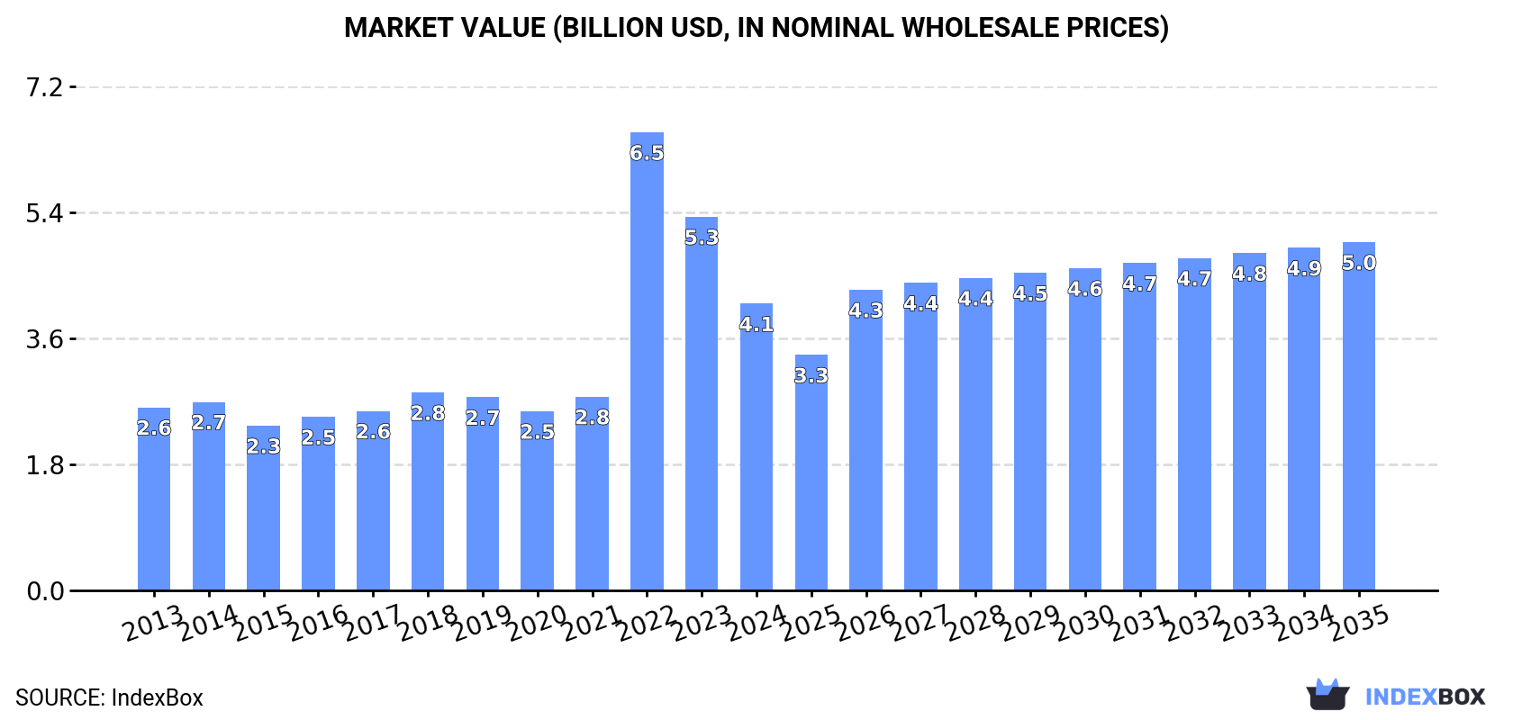 Market Value (billion USD, nominal wholesale prices)