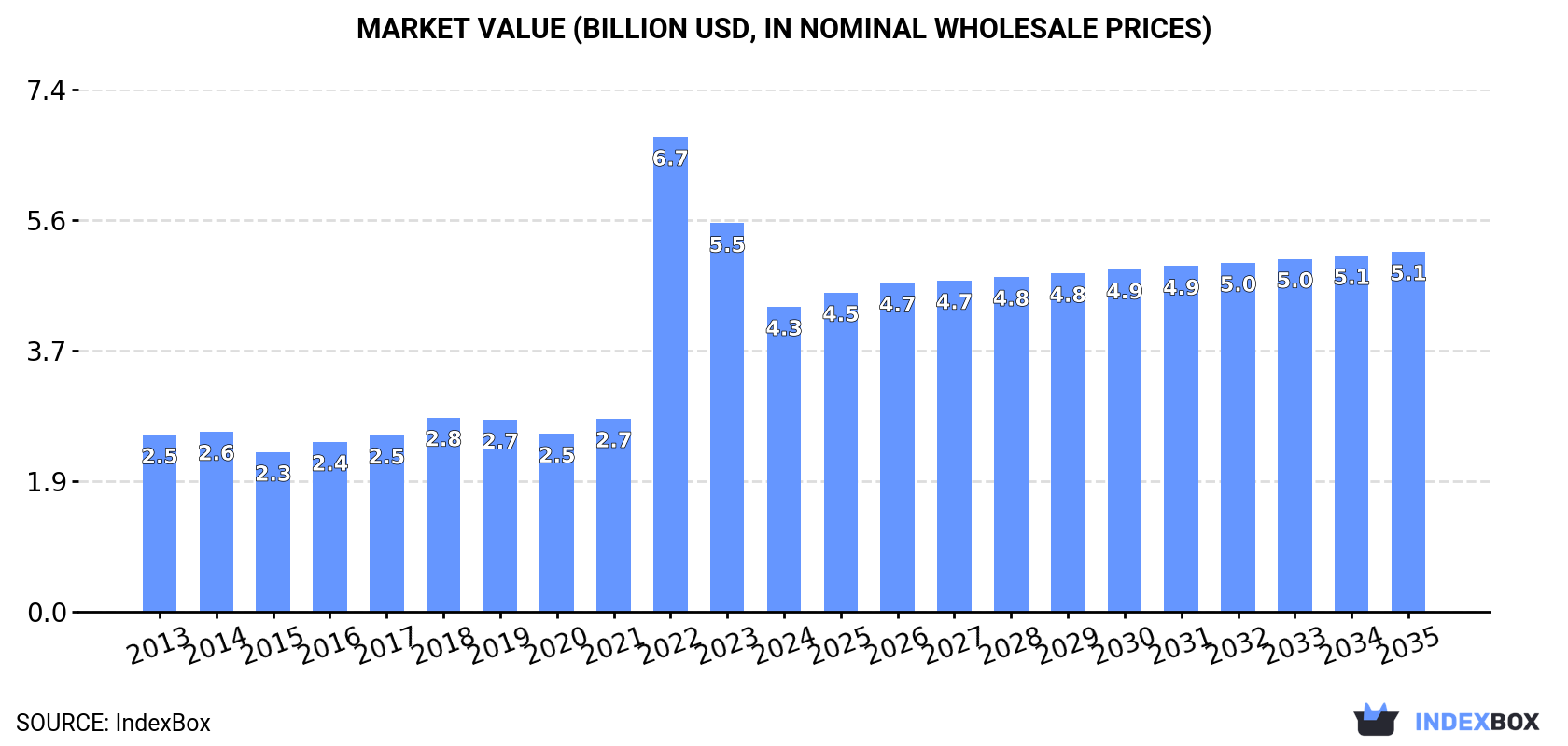 Market Value (billion USD, nominal wholesale prices)