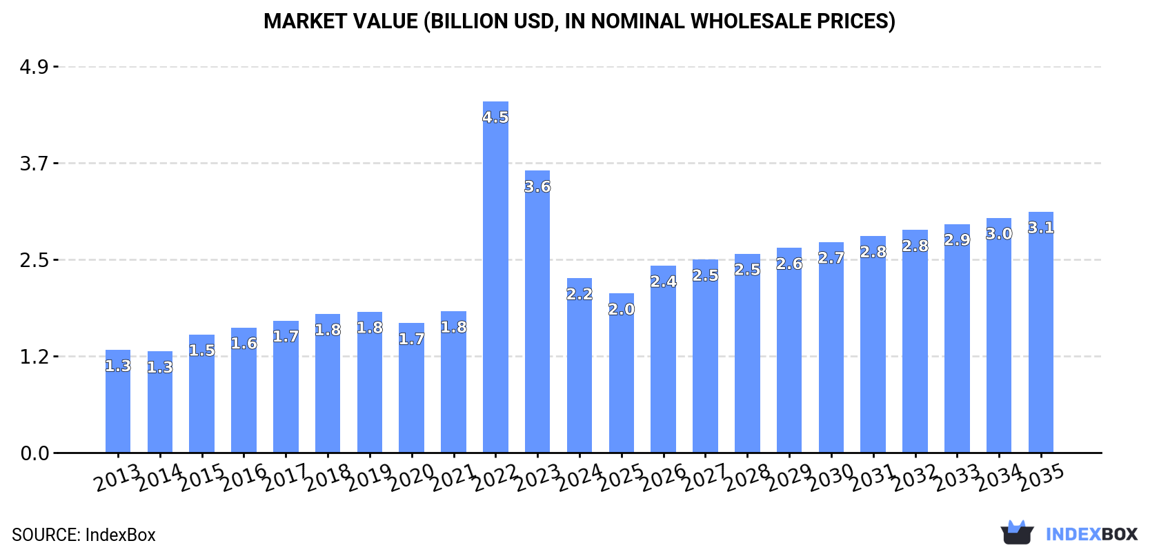 Market Value (billion USD, nominal wholesale prices)