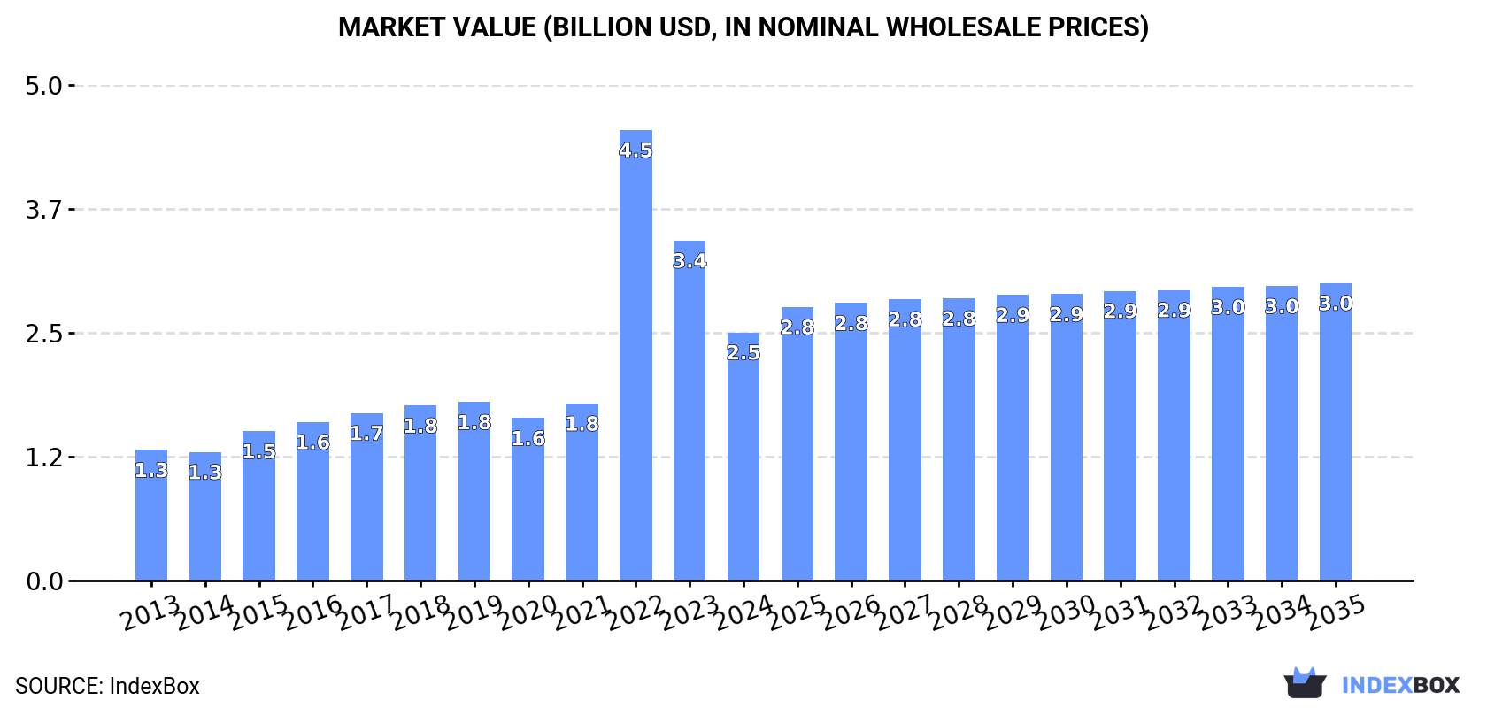 Market Value (billion USD, nominal wholesale prices)
