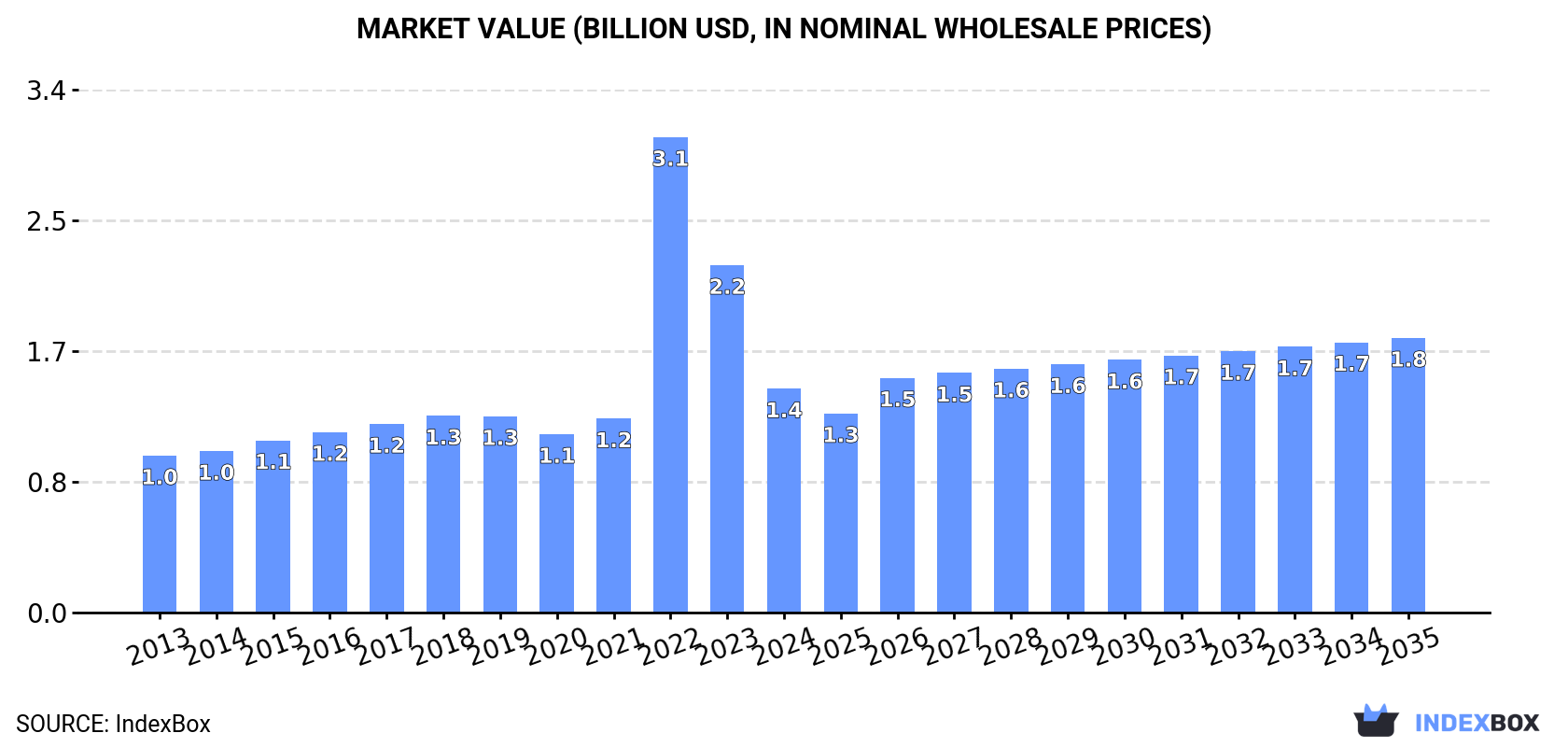 Market Value (billion USD, nominal wholesale prices)