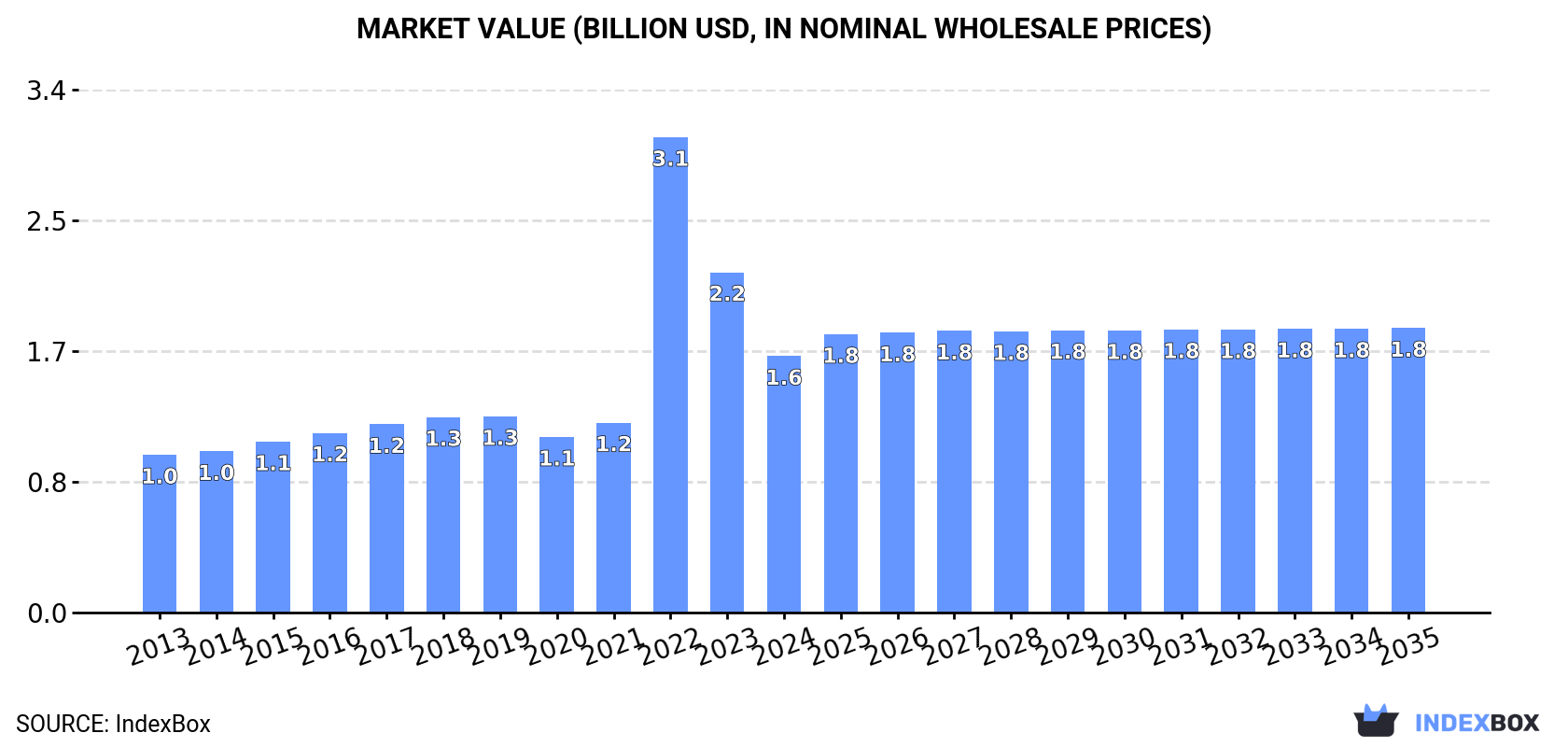Market Value (billion USD, nominal wholesale prices)