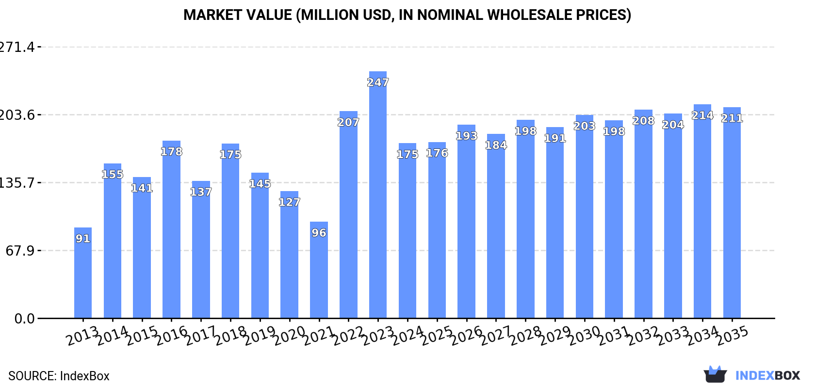 Market Value (million USD, nominal wholesale prices)