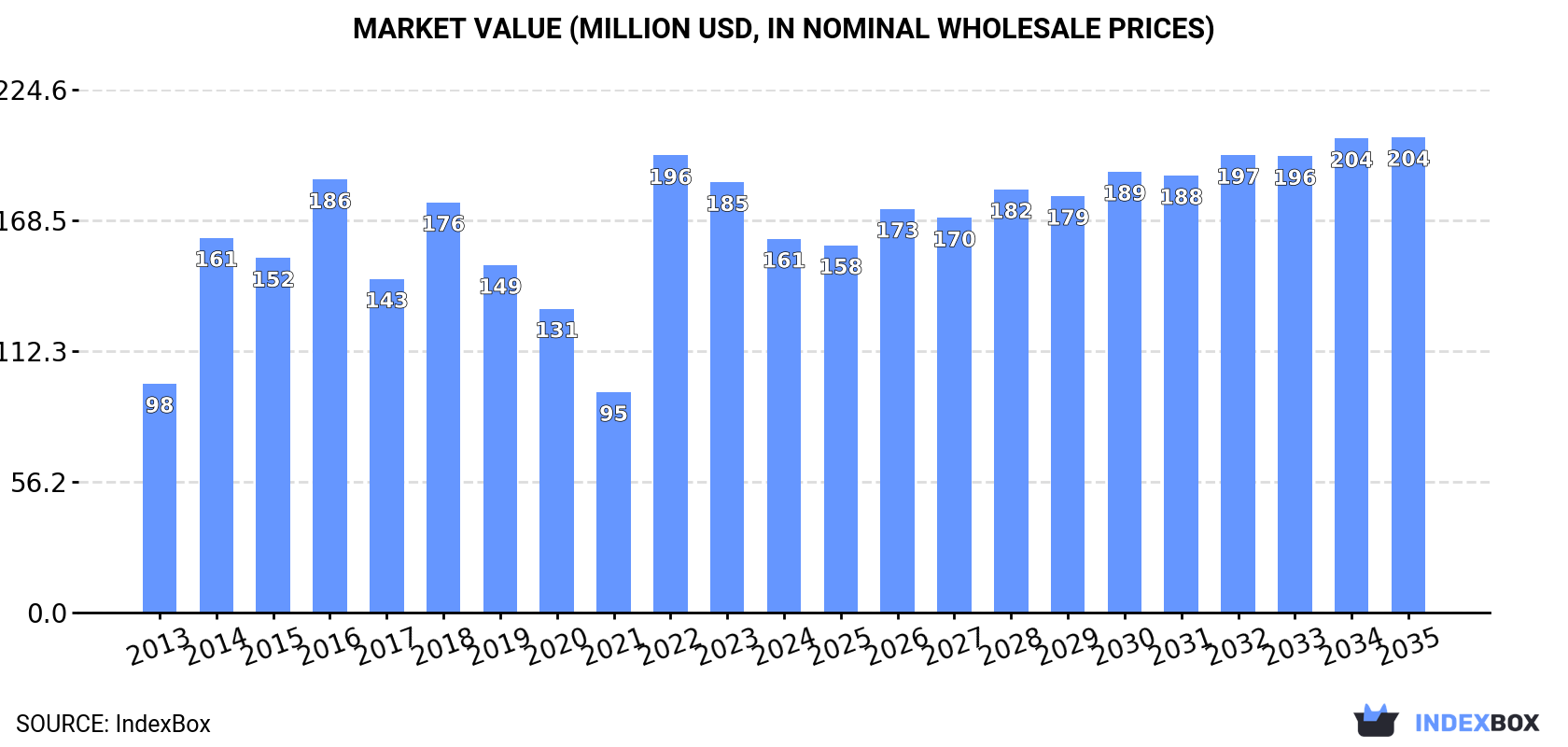 Market Value (million USD, nominal wholesale prices)