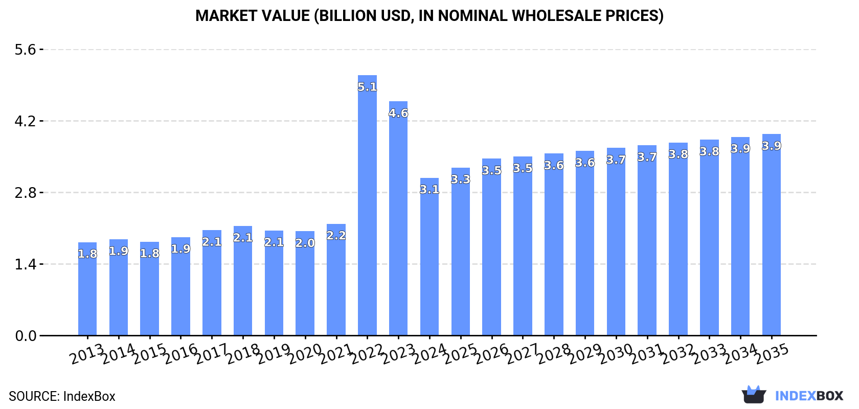 Market Value (billion USD, nominal wholesale prices)