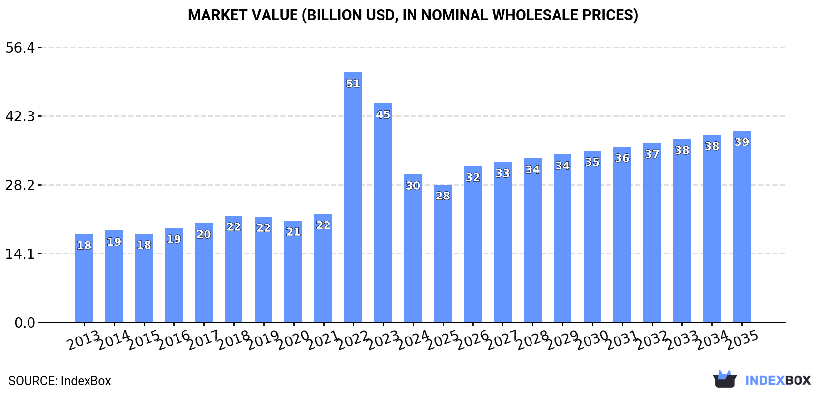 Market Value (billion USD, nominal wholesale prices)
