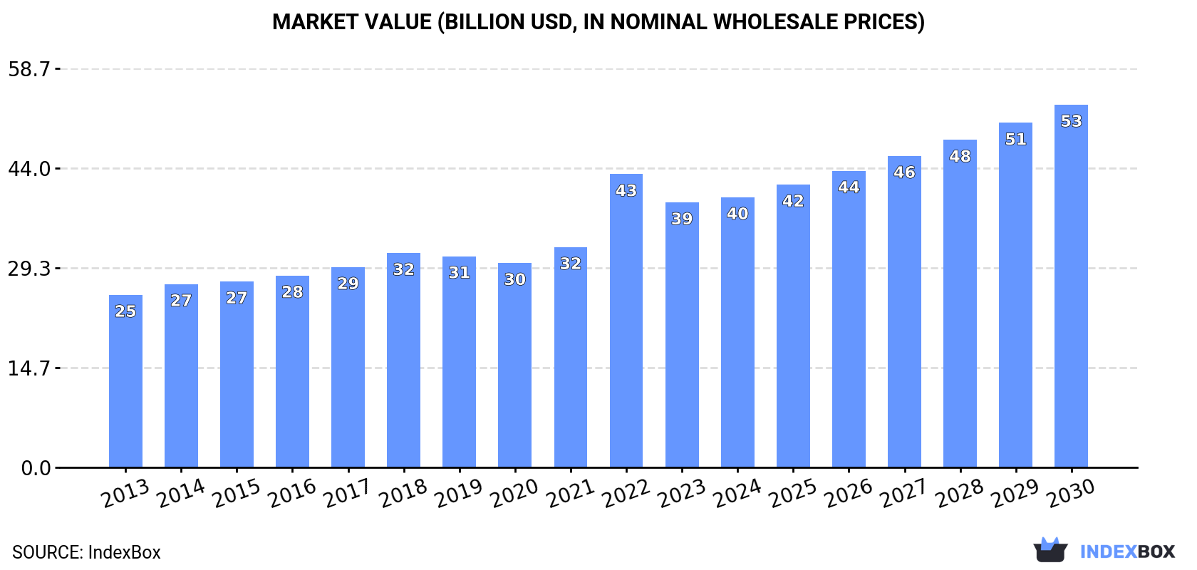 Market Value (billion USD, nominal wholesale prices)