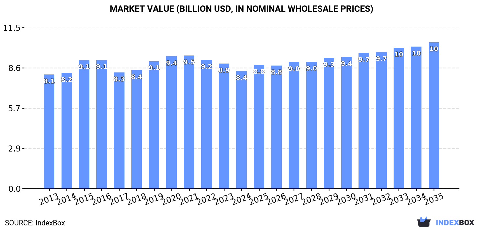 Market Value (billion USD, nominal wholesale prices)
